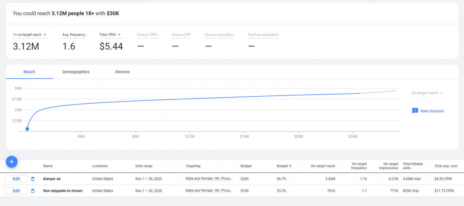 How to use Google Reach Planner to create effective YouTube campaigns