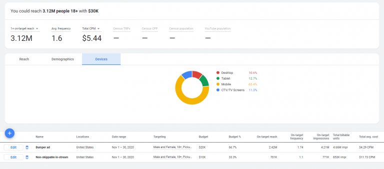 How to use Google Reach Planner to create effective YouTube campaigns