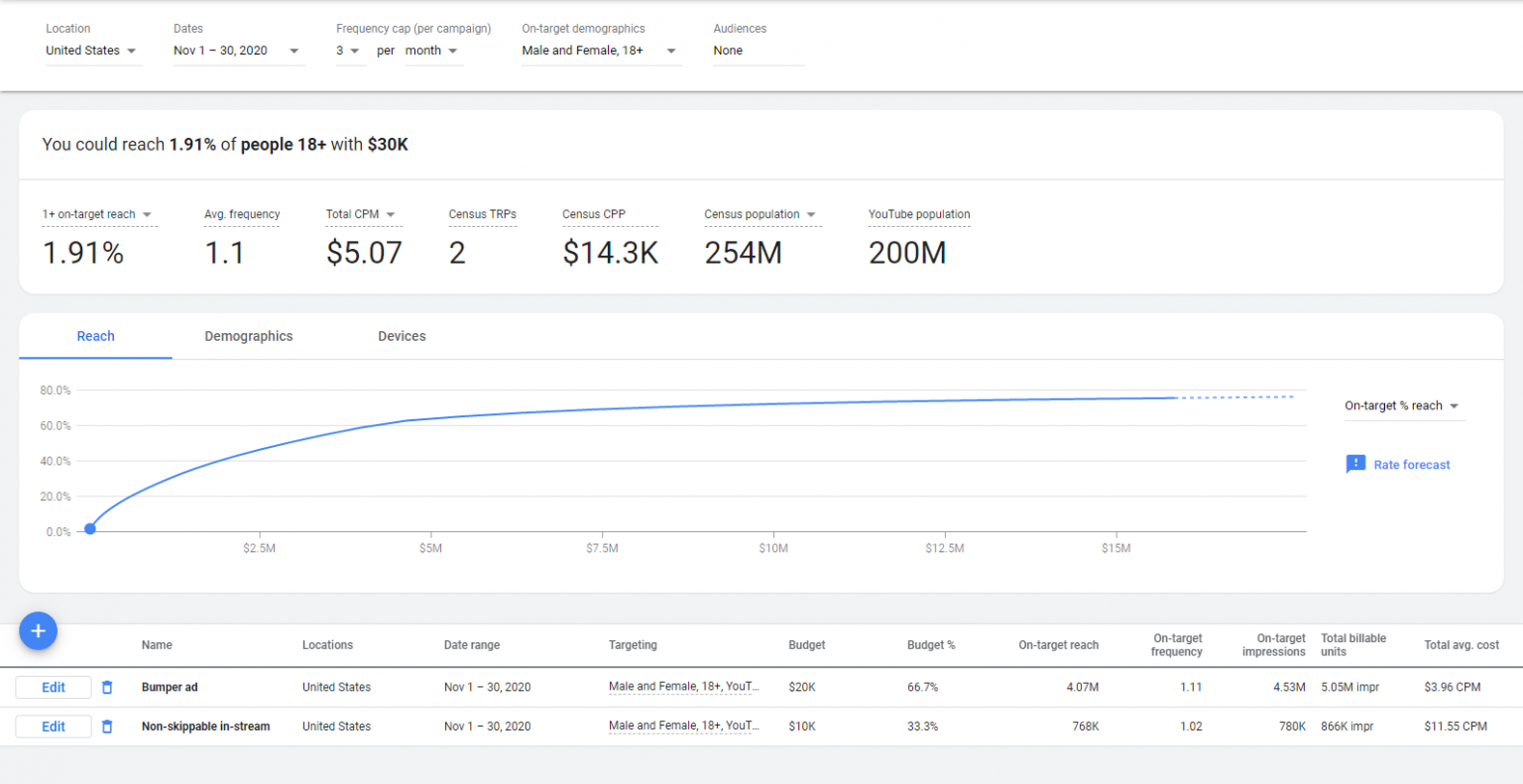 How to use Google Reach Planner to create effective YouTube campaigns