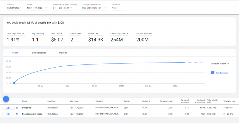 How to use Google Reach Planner to create effective YouTube campaigns
